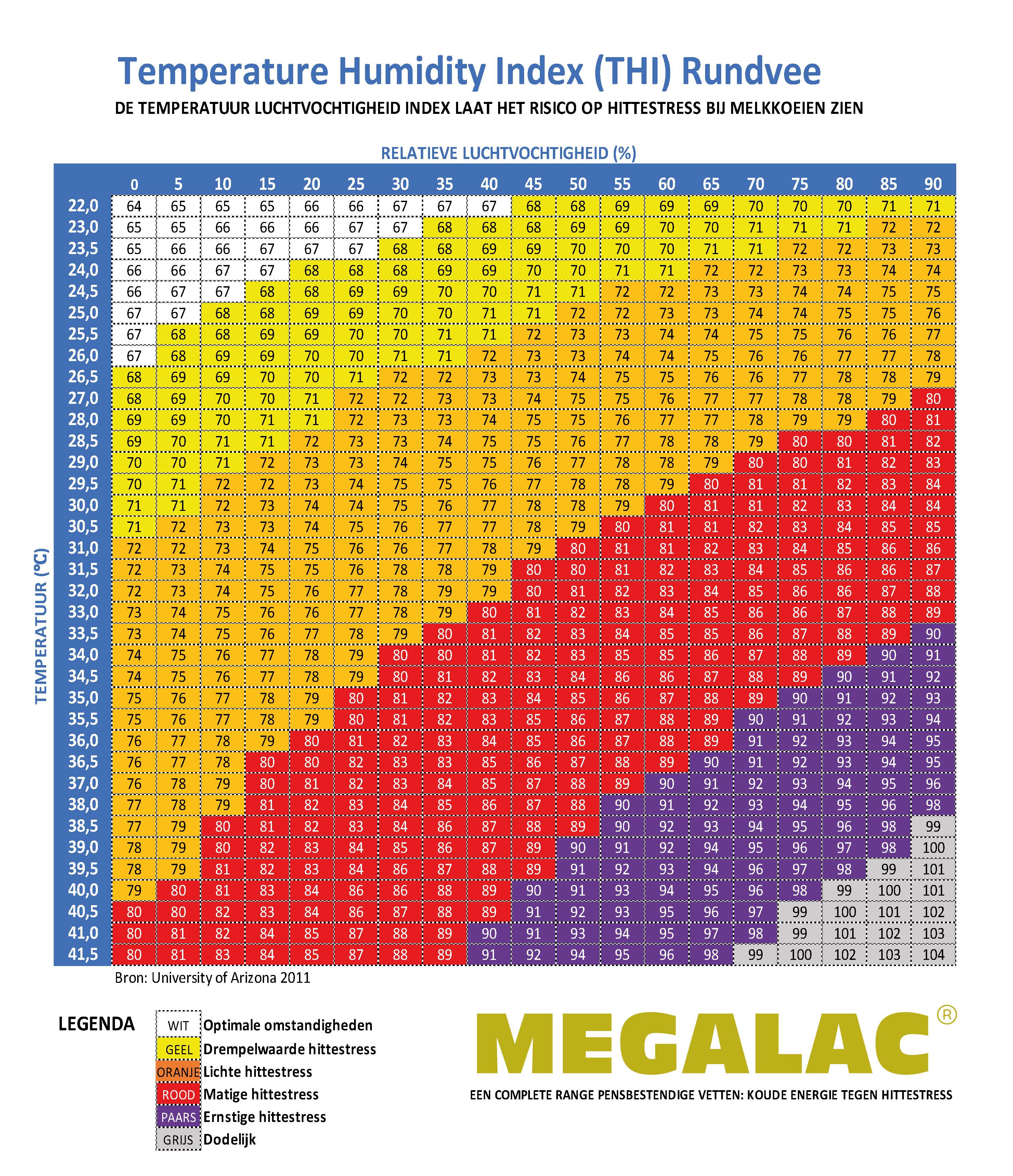 Luchtvochtigheid en temperatuur zijn van invloed op hittestress